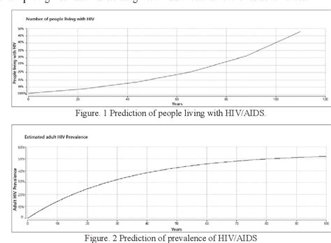 Figure 1 From Mathematical Epidemic Model Of Hiv Aids In Pakistan Semantic Scholar