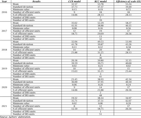 Results Of The Dea Analysis In The Period 2016 2021 Download