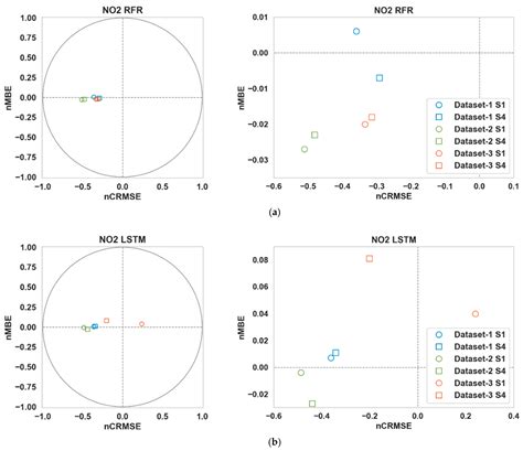 Sensors Free Full Text Leveraging Temporal Information To Improve Machine Learning Based