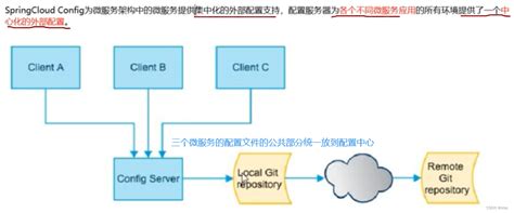 【springcloud Alibaba微服务分布式架构 Spring Cloud】之学习笔记（八）config服务配置bus消息总线