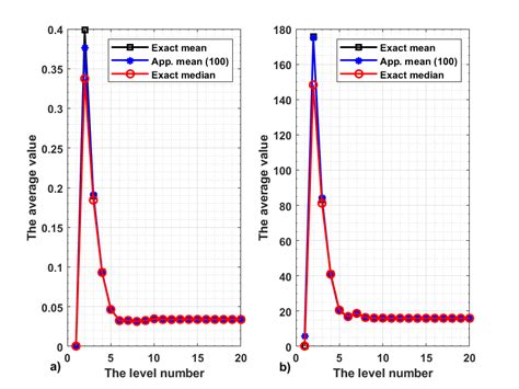 Median Exact Mean And 100 Element Approximate Mean Values For