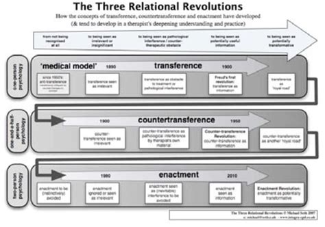 The Three Relational Revolutions Transference Countertransference Download Scientific
