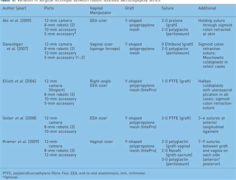 Table 2 From Robotic Assisted Laparoscopic Mesh Sacrocolpopexy Semantic Scholar