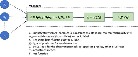 Digital Twin Modeling Using Machine Learning And Constrained Optimization Towards Data Science