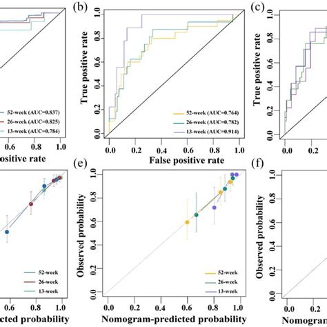 Internal And External Validation Of The Nomogram Model A C
