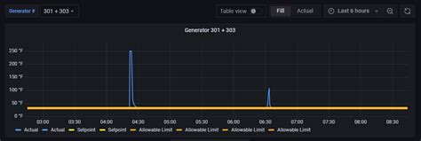 Dropdown Menu In Dashboards Where Data Are Coming From Influxdb