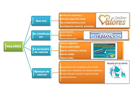 Valores Mapa Conceptual Bit Cora De Una Estudiante De Nutrici N