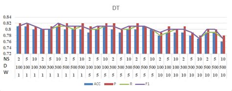 Lr Classifier Performance Fig 3 Dt Classifier Performance Download