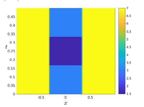D Plot Of The Function V Max T X Download Scientific Diagram