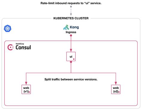 Using Hashicorp Consul With Kong Ingress Controller For Kubernetes