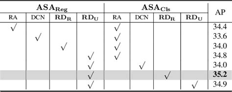 Table 3 From Adaptive Scale And Spatial Aggregation For Real Time