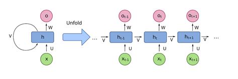 generating text with rnn based language models 🔄 by sami aridal dec