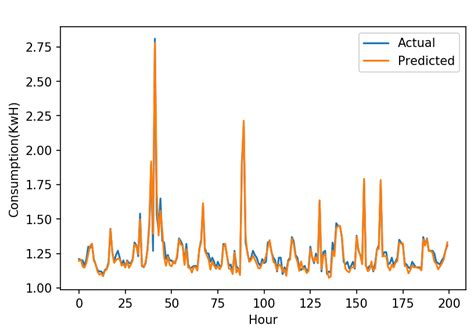 Actual Vs Prediction Plot For Best House 6 Swt 1d Convolution Lstm