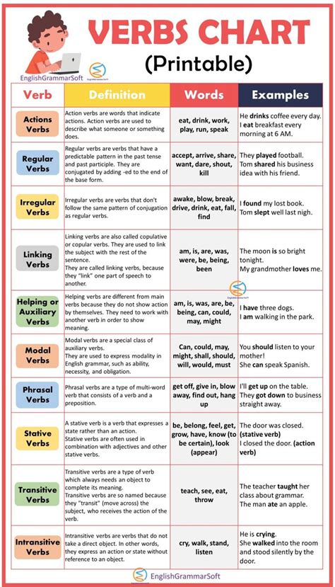 Free Printable Verb Chart EnglishGrammarSoft English Grammar Notes