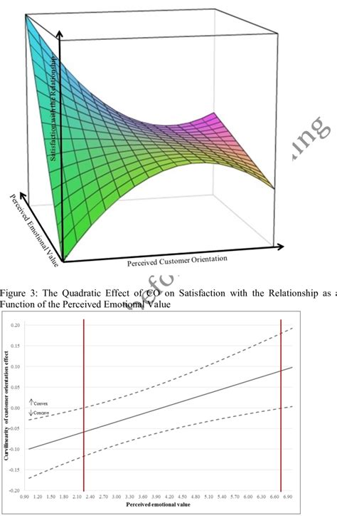 Surface Plot Of The Moderating Effect Of The Emotional Value Download