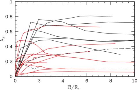 The λr Parameter Measuring Enclosed Specific Angular Momentum As A Download Scientific Diagram