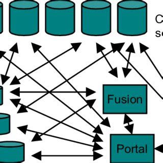 JISC Information Environment Conceptual Framework Download Scientific Diagram