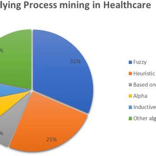 Process Mining Algorithms Used In Healthcare Source Author Download Scientific Diagram