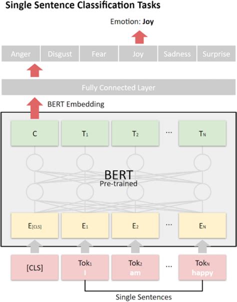 Bert Fine Tuning Network Architecture 10 Download Scientific Diagram
