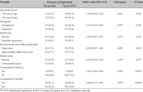 Association Between Depression And Related Variables Among Male Download Scientific Diagram