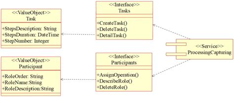 A Service Oriented Design Example Download Scientific Diagram