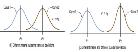Normal Distribution
