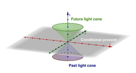 The Light Cone Depicted In A Three Dimensional Spacetime Download Scientific Diagram