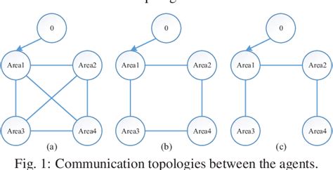 Figure 1 From Distributed Adaptive Protocols Design Based Load