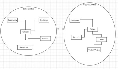 Eine Bounded Context Map Anhand Eines Beispiels Aus Fowler Download Scientific Diagram