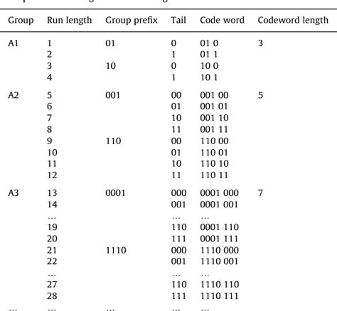 Table 1 From Test Data Compression Using Alternating Variable Run Length Code Semantic Scholar