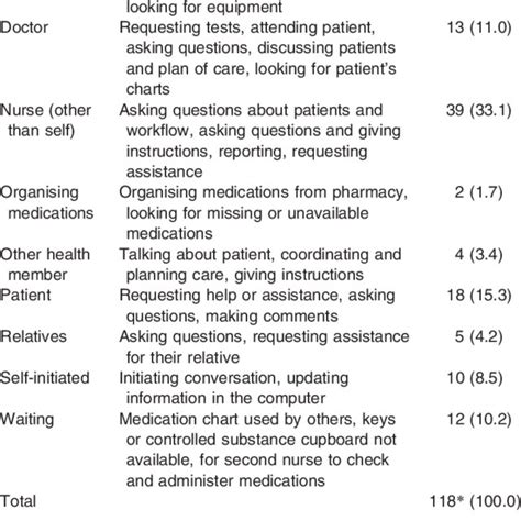 Pdf The Impact Of Interruptions On Medication Errors In Hospitals An