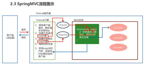 Spring Mvcspringmvc是最为主流的mvc框架之一它是基于java语言实现的mvc设计模型的请求驱动 Csdn博客
