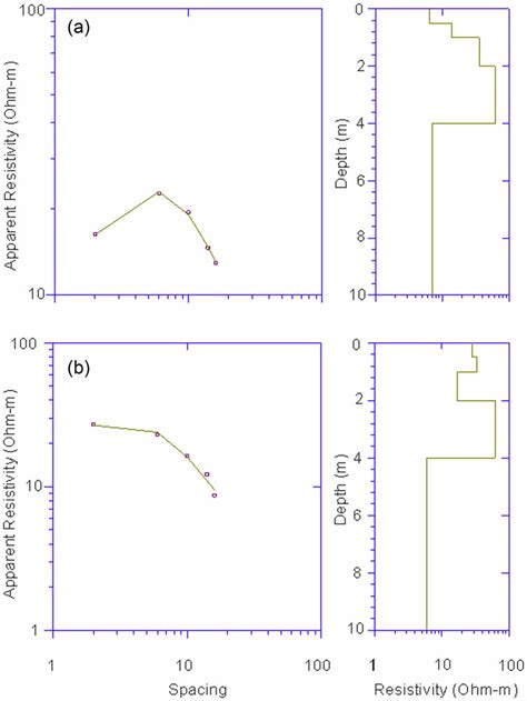 Vertical Sounding Curve Along The Profile Line B1 At 195 M From The Download Scientific Diagram