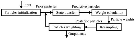 Improved Particle Filter Algorithm For Multi Target Detection And Tracking
