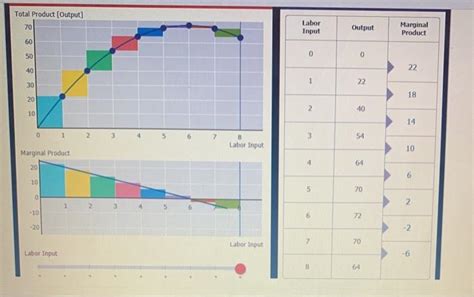 Solved Total Product Output 70 Labor Input Output Marginal