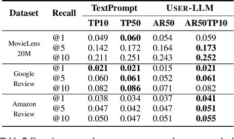 Table 7 From User Llm Efficient Llm Contextualization With User