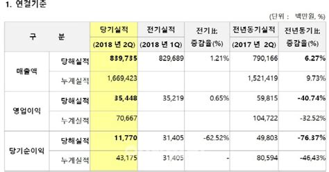 세아베스틸 자동차·조선 불황 직격탄수출판매량은 지속 확대