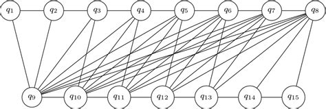 The Interaction Graph Of Counting Circuit Of Fig 5 On Fifteen Qubits