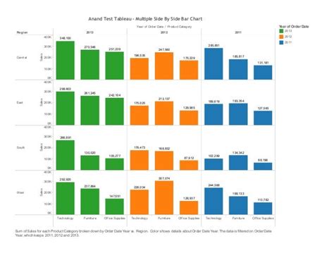 Anand Tableau Multiple Side By Side Bar Chart