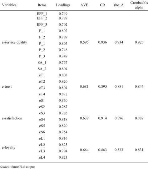 Measurement Model Items Loading Reliability And Convergent Validity Download Scientific