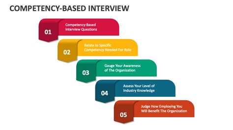 Competency Based Interview PowerPoint And Google Slides Template PPT Slides