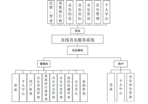 Springbootjavanodepythonphp在线音乐服务系统【2024年毕设】 Csdn博客