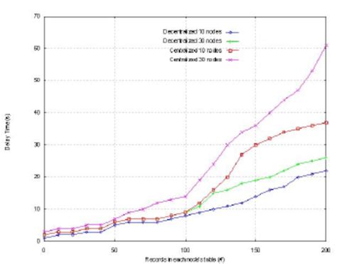 Comparison Of The Architecture With A Centralized Approach Download