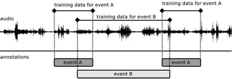 training material containing overlapping sound events is used to train
