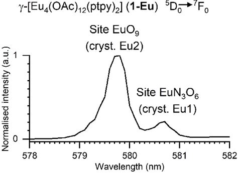 Normalised Solid State Room Temperature High Resolution Step 01 Nm Download Scientific