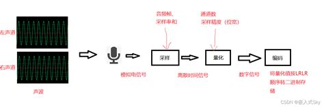 一、音频基础知识 声音的产生和记录android音频架构师 Csdn专栏