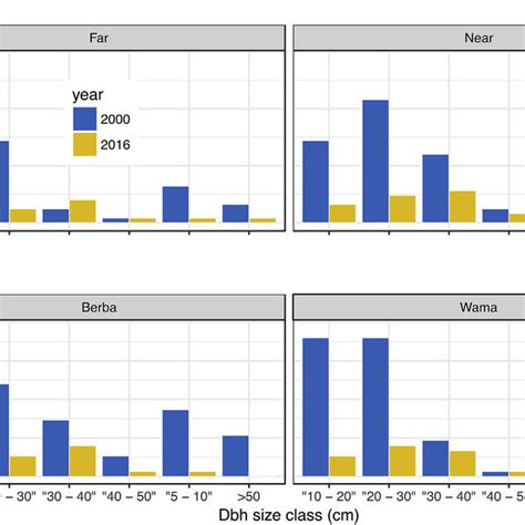 Effects Of Farms Proximity To Main Roads And Ethnicity On Tree Diameter Download Scientific
