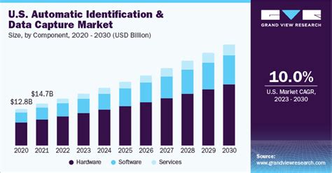 Automatic Identification And Data Capture Market Report 2030
