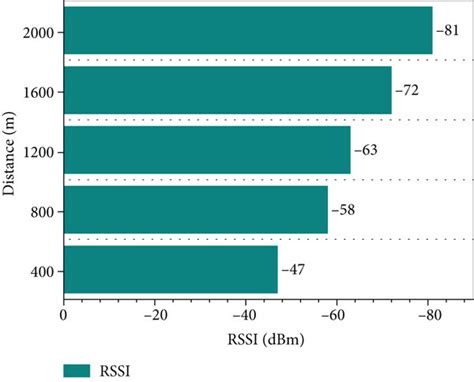 The Relationship Between Transmission Distance And Rssi Download Scientific Diagram