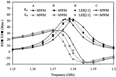 Input Impedance Of Rectangular Patch On Isotropic Substrate And Download Scientific Diagram